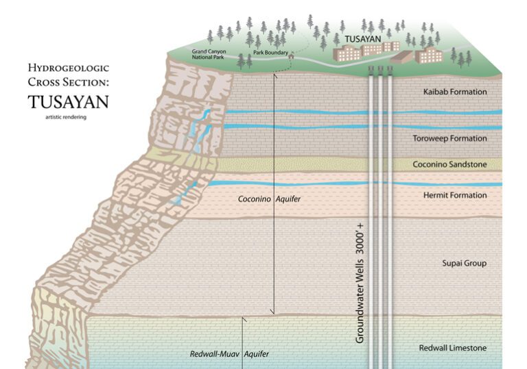 Hydrogeologic Cross Section of Tusayan | Grand Canyon Trust