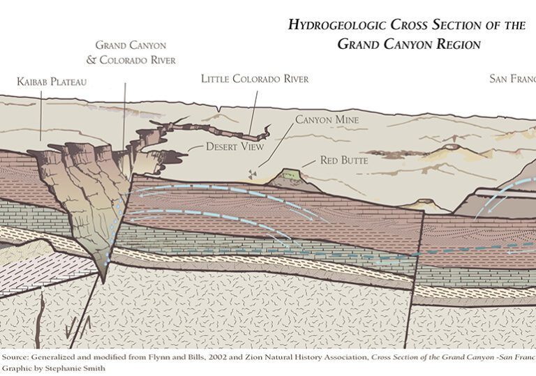 Hydrogeologic Cross Section of the Grand Canyon Region | Grand Canyon Trust