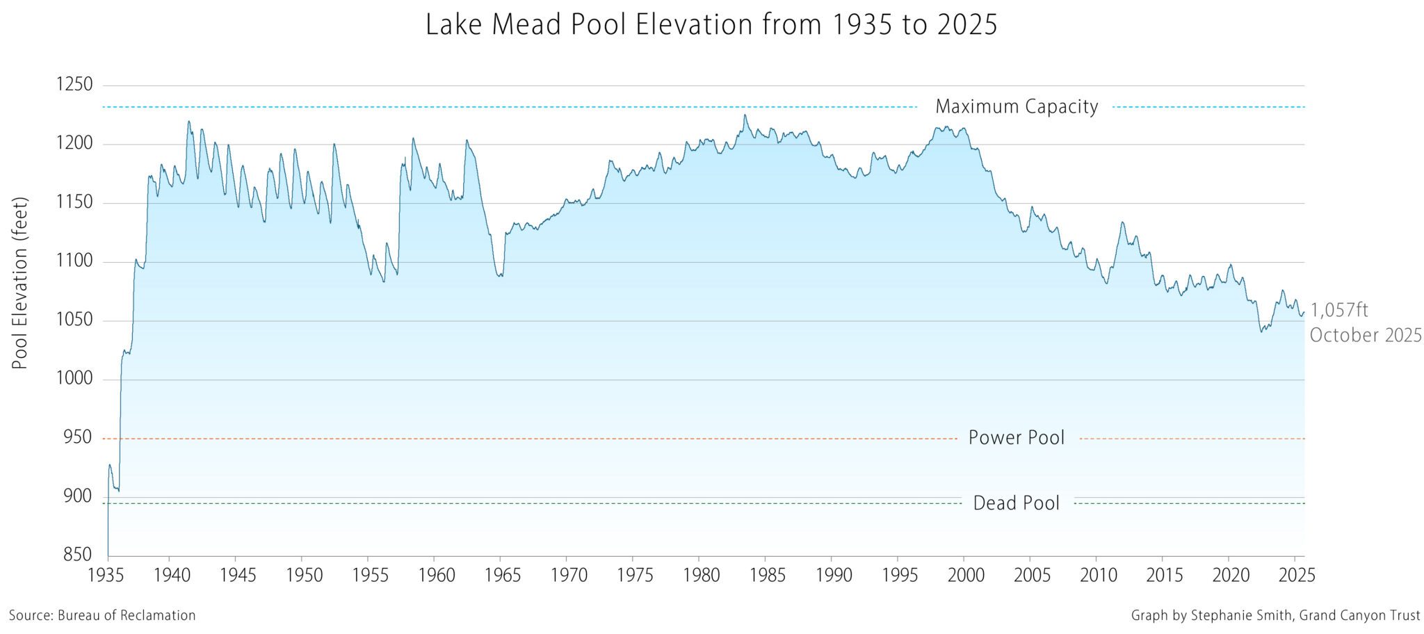 Lake Mead Levels (1935-2025) | Grand Canyon Trust