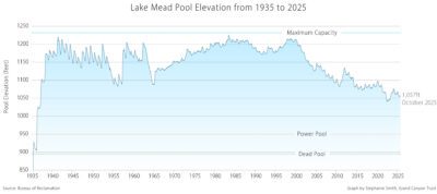Lake Mead Levels (1935-2025) | Grand Canyon Trust
